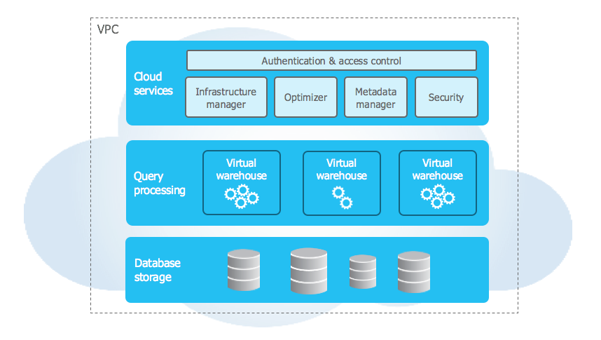 What Is Snowflake Database? Pros, Architecture & Examples